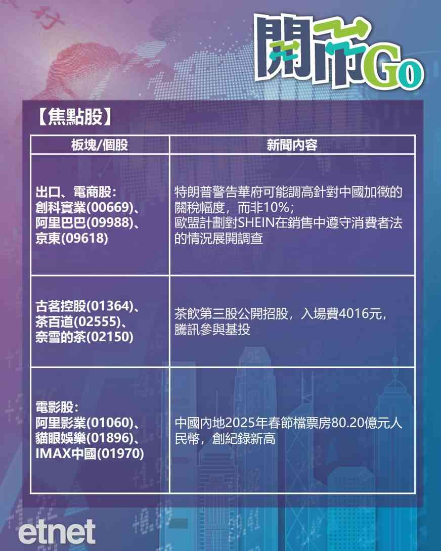 開市Go | 關稅戰有轉機，美製造業轉景氣，四環醫藥發盈警 - etnet 經濟通|香港新聞財經資訊和生活平台