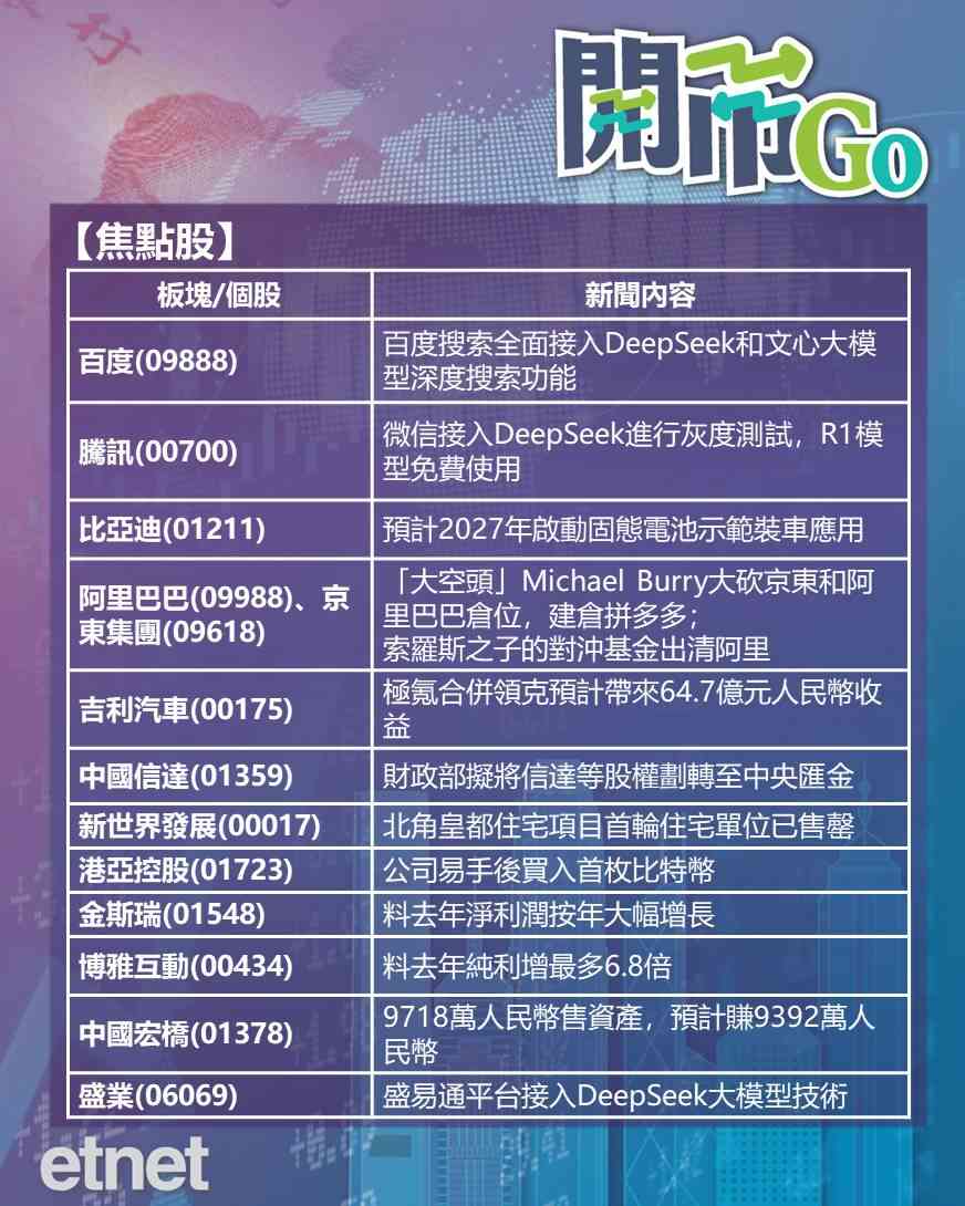 開市Go | 微信、百度搜索接入DS，阿里美股遭拋，北都將發債 - etnet 經濟通|香港新聞財經資訊和生活平台